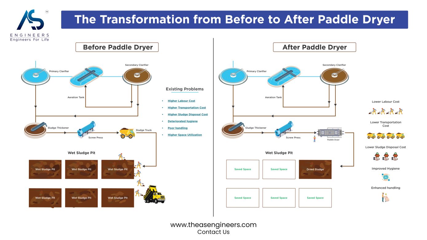Before and After of a Paddle Dryer : Transforming Plant Operations