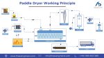 High Quality Paddle Dryer Manufacturer - AS Engineers